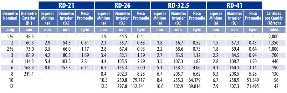 TUBO CAMPANA PVC RD-26 SI 6 PULG (150MM) 6MTS | ITSAMEXICO